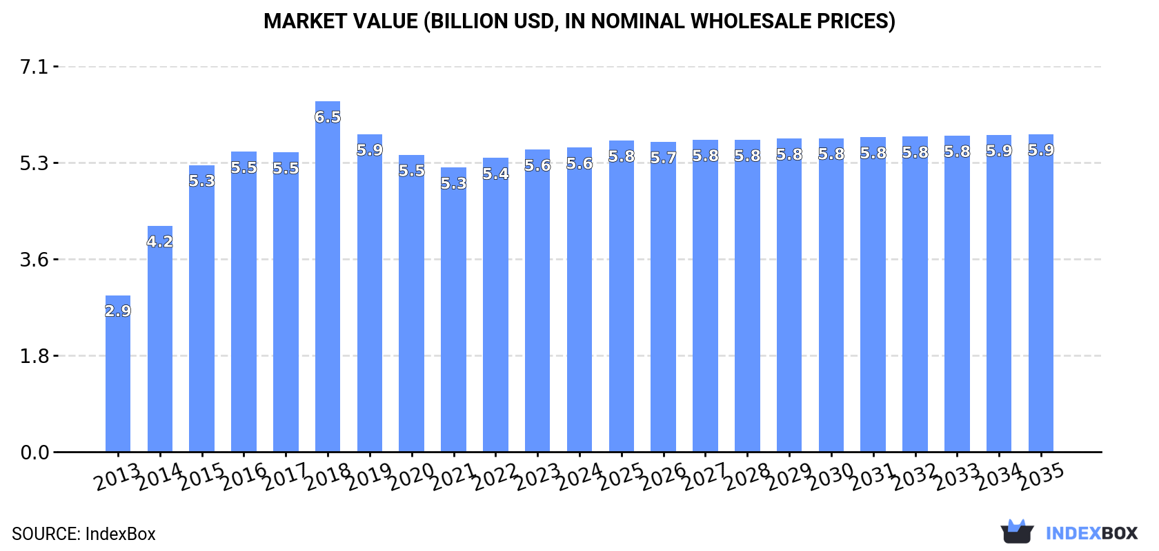 Market Value (billion USD, nominal wholesale prices)