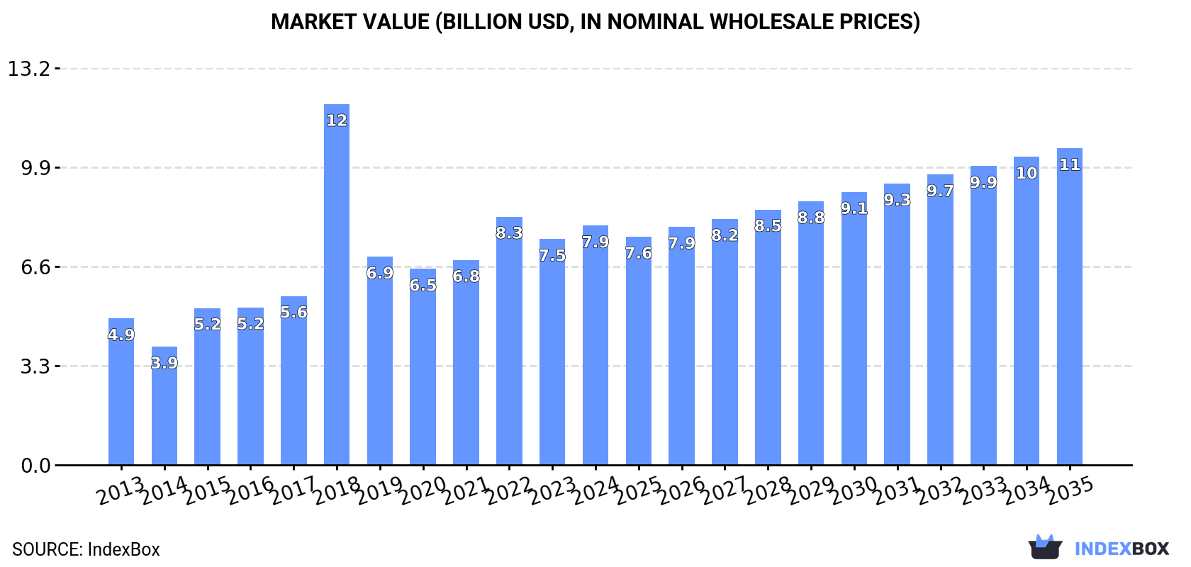 Market Value (billion USD, nominal wholesale prices)