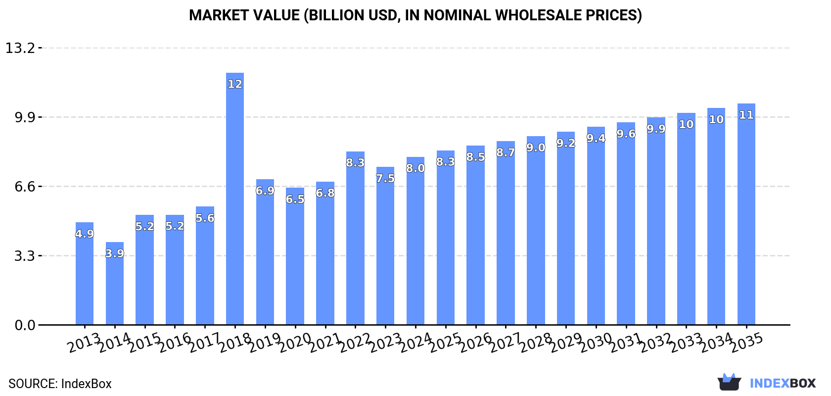 Market Value (billion USD, nominal wholesale prices)