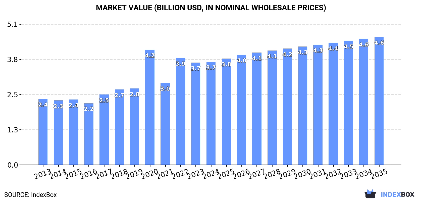 Market Value (billion USD, nominal wholesale prices)