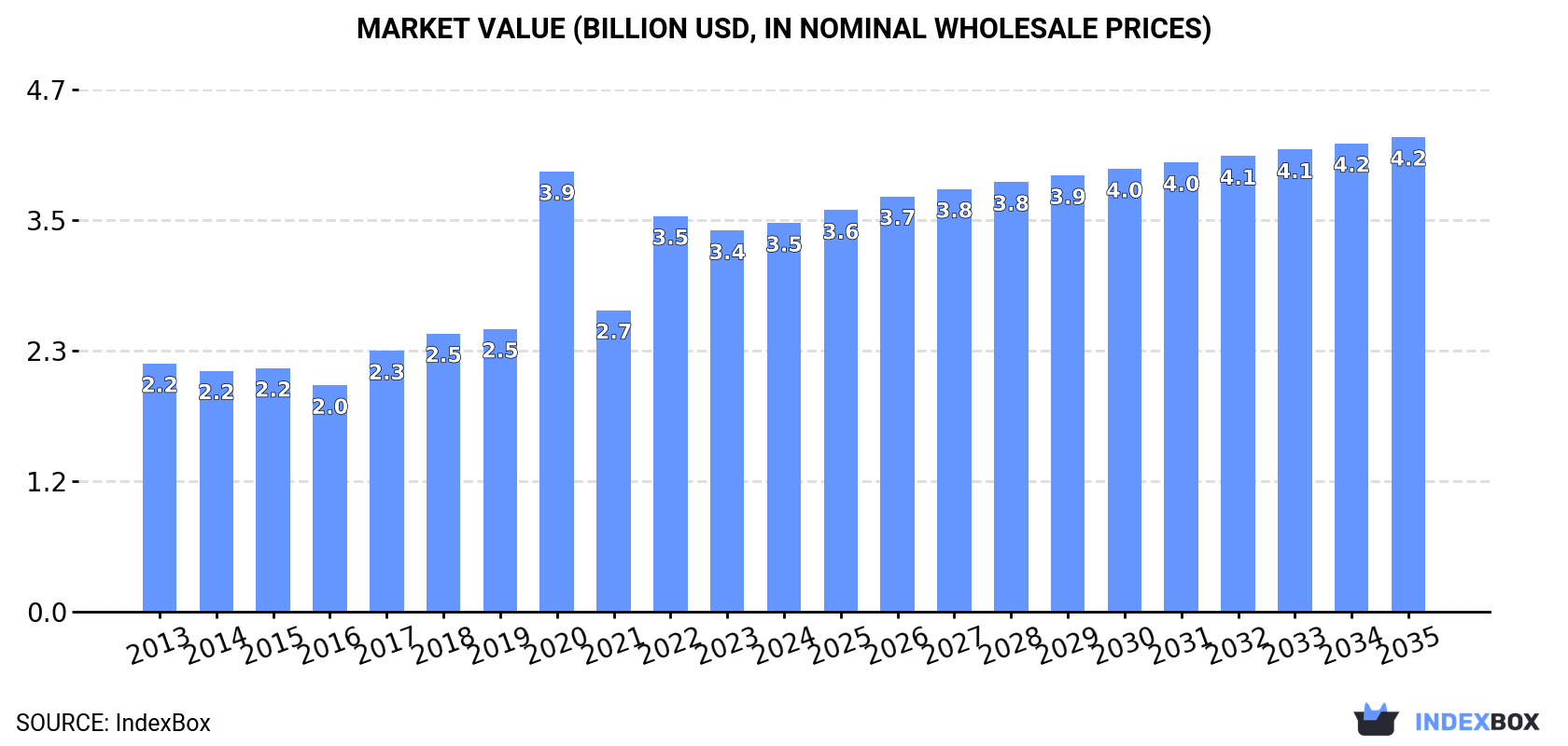 Market Value (billion USD, nominal wholesale prices)