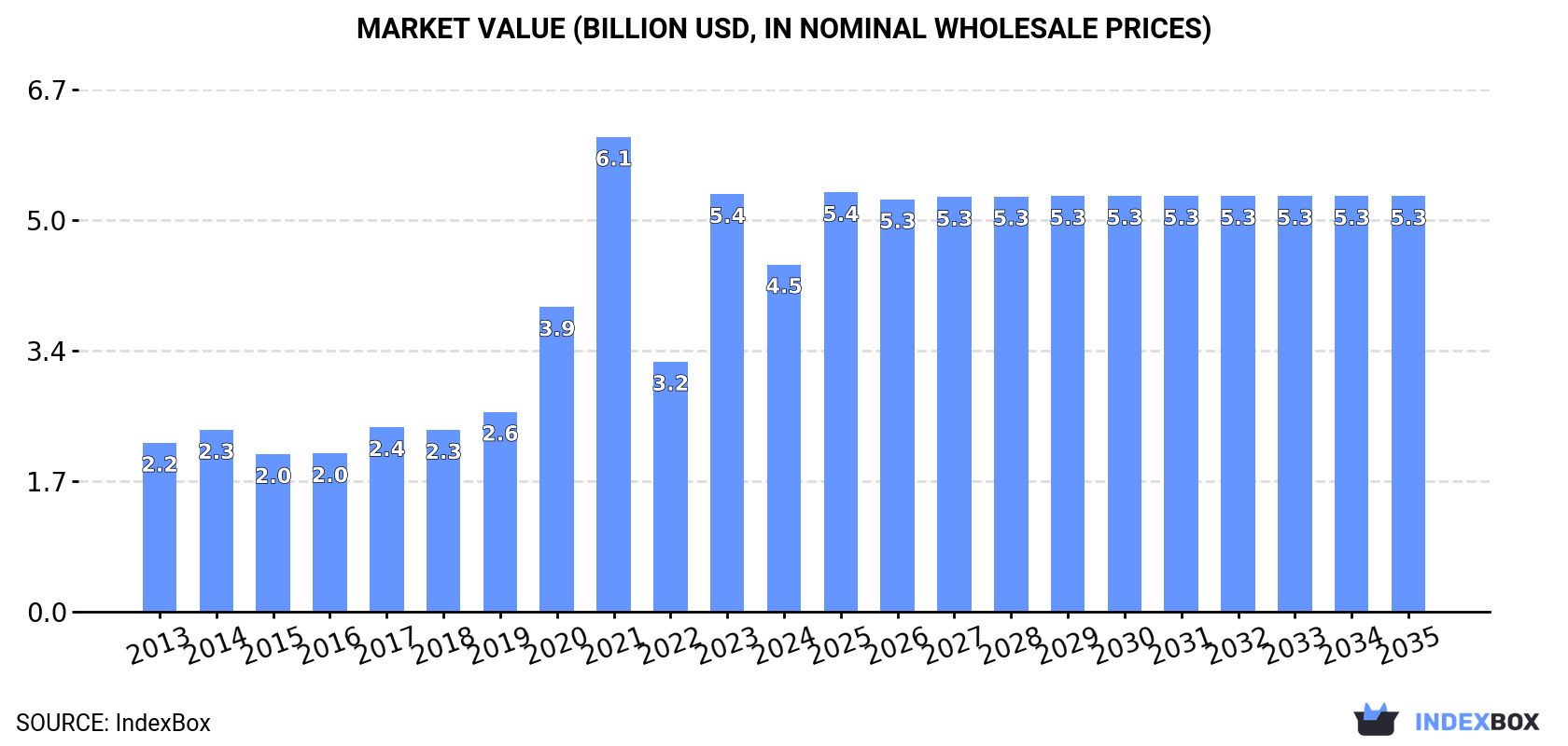 Market Value (billion USD, nominal wholesale prices)