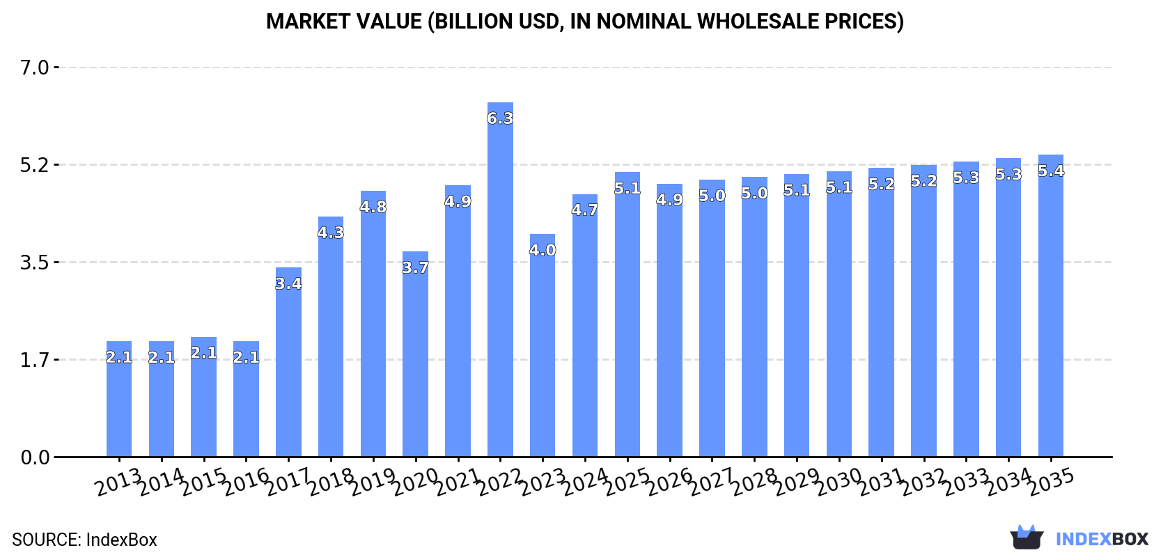 Market Value (billion USD, nominal wholesale prices)