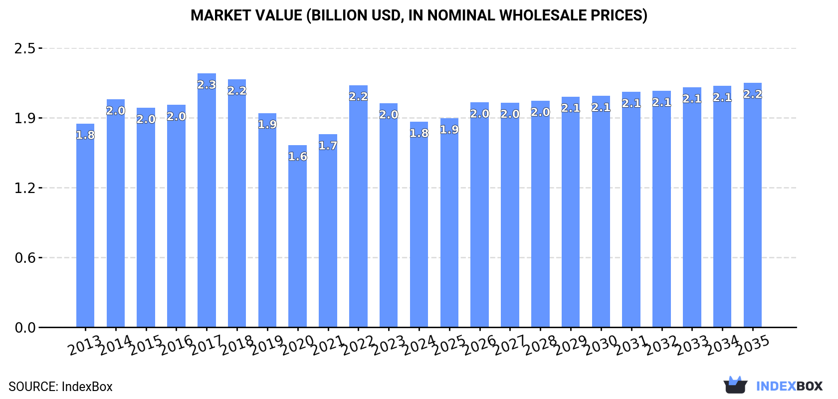Market Value (billion USD, nominal wholesale prices)