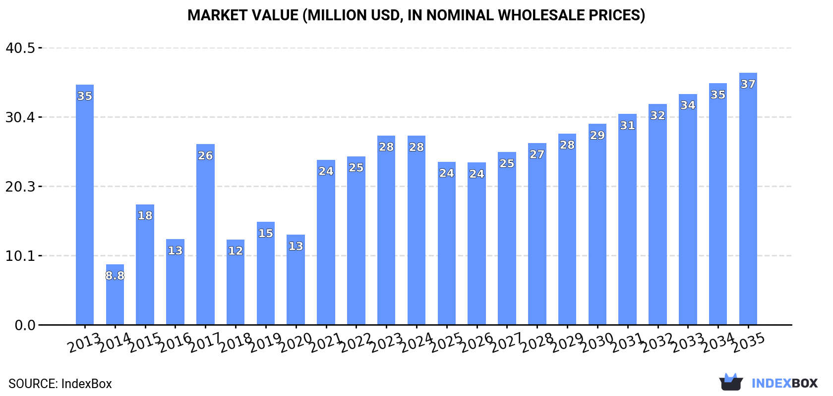 Market Value (million USD, nominal wholesale prices)