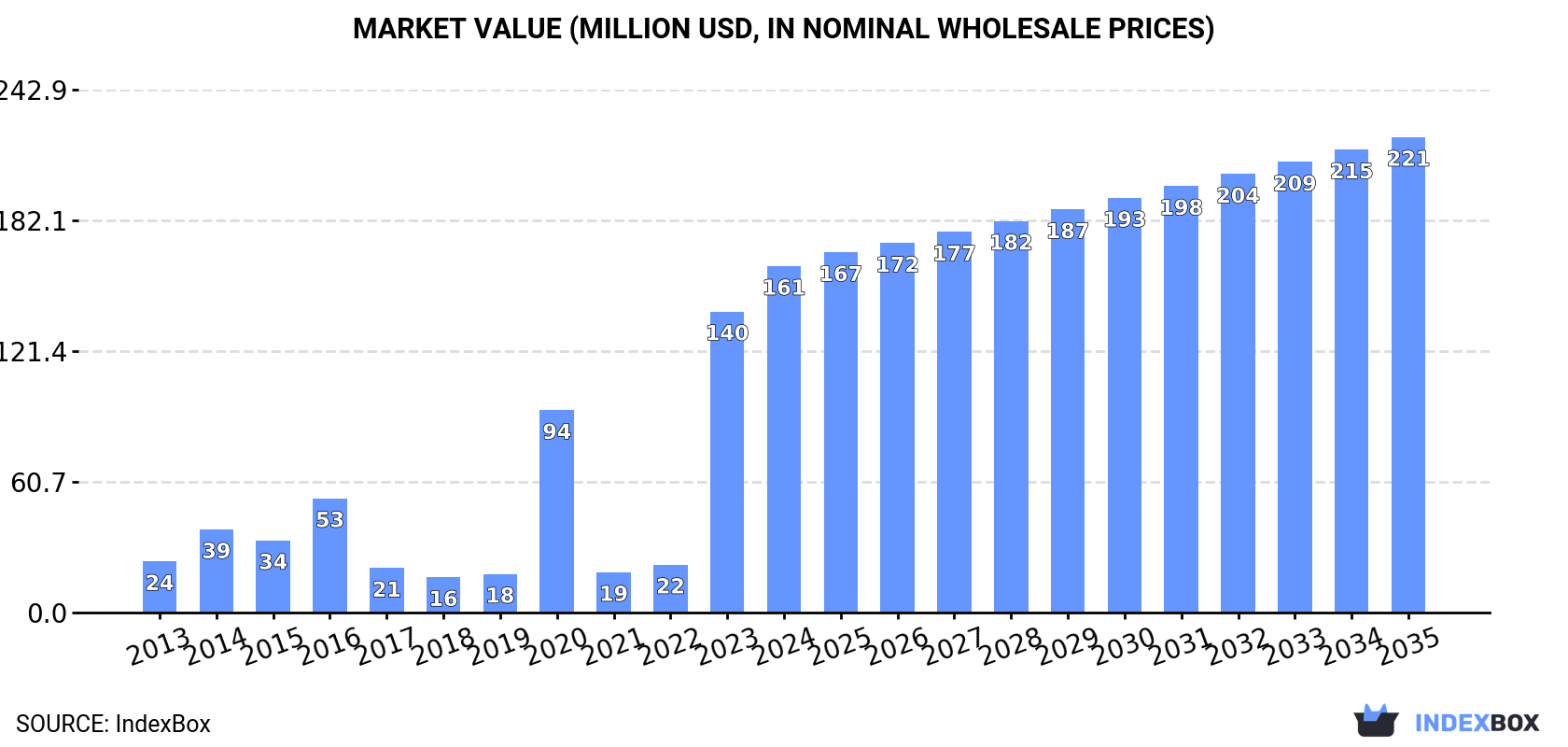 Market Value (million USD, nominal wholesale prices)
