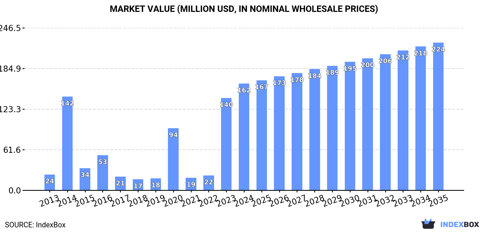 Market Value (million USD, nominal wholesale prices)