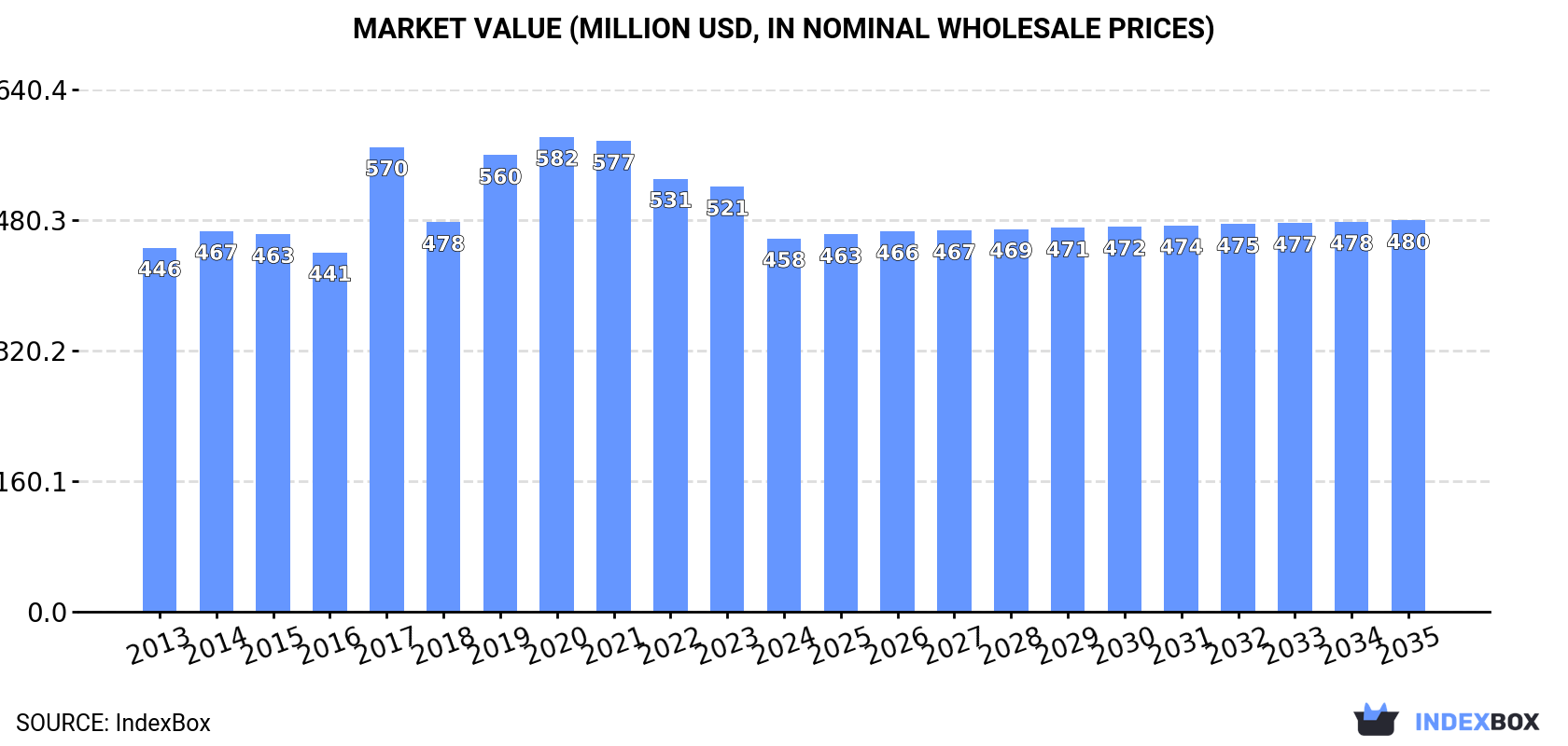 Market Value (million USD, nominal wholesale prices)