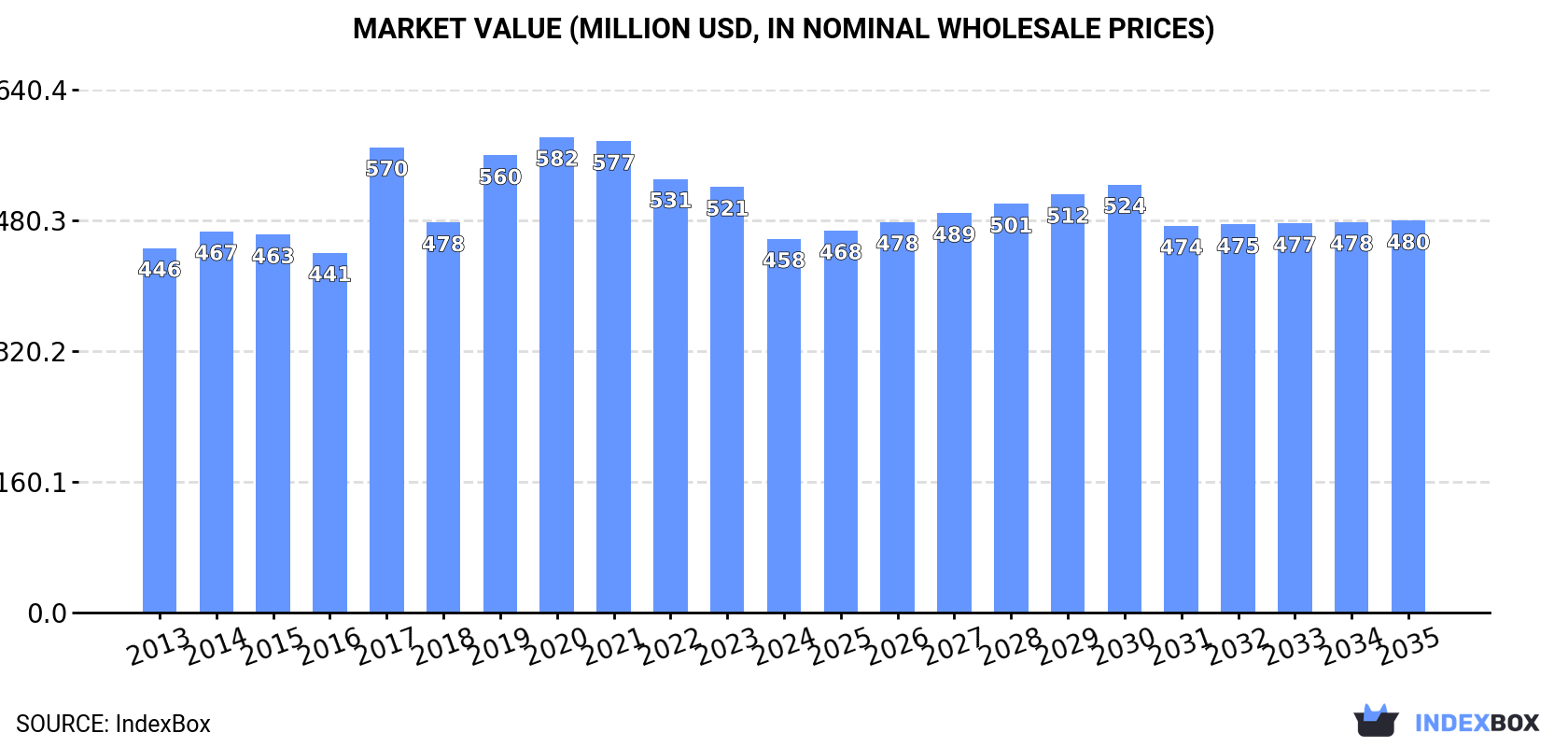 Market Value (million USD, nominal wholesale prices)