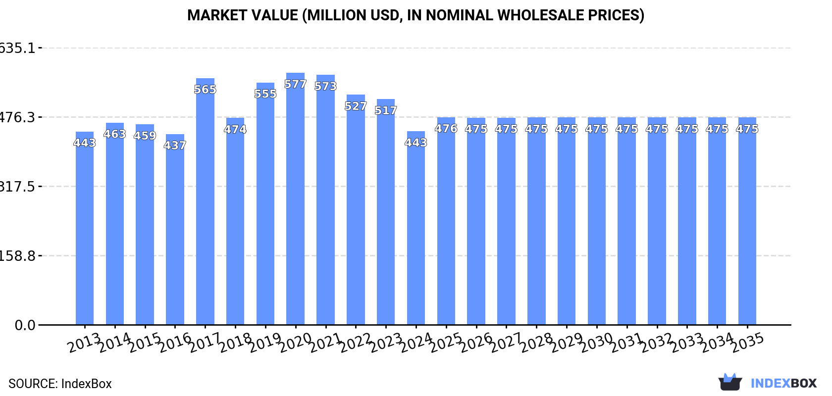 Market Value (million USD, nominal wholesale prices)