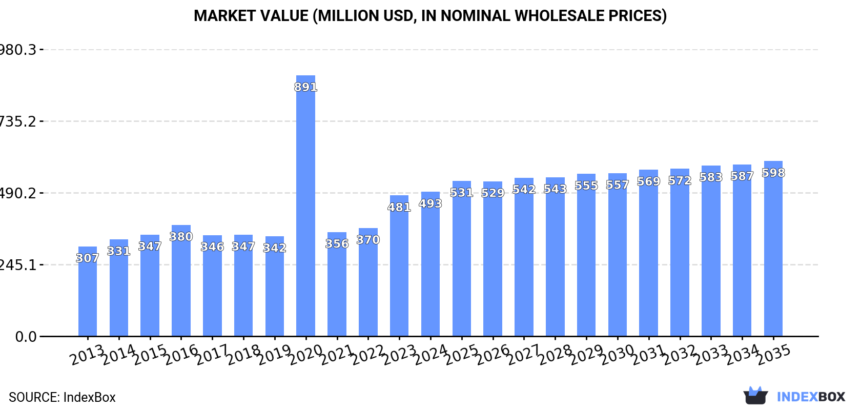 Market Value (million USD, nominal wholesale prices)
