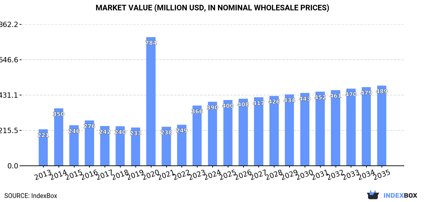 Market Value (million USD, nominal wholesale prices)
