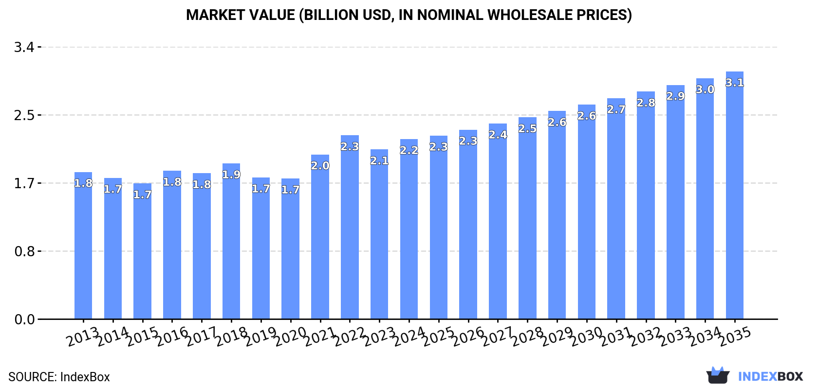Market Value (billion USD, nominal wholesale prices)