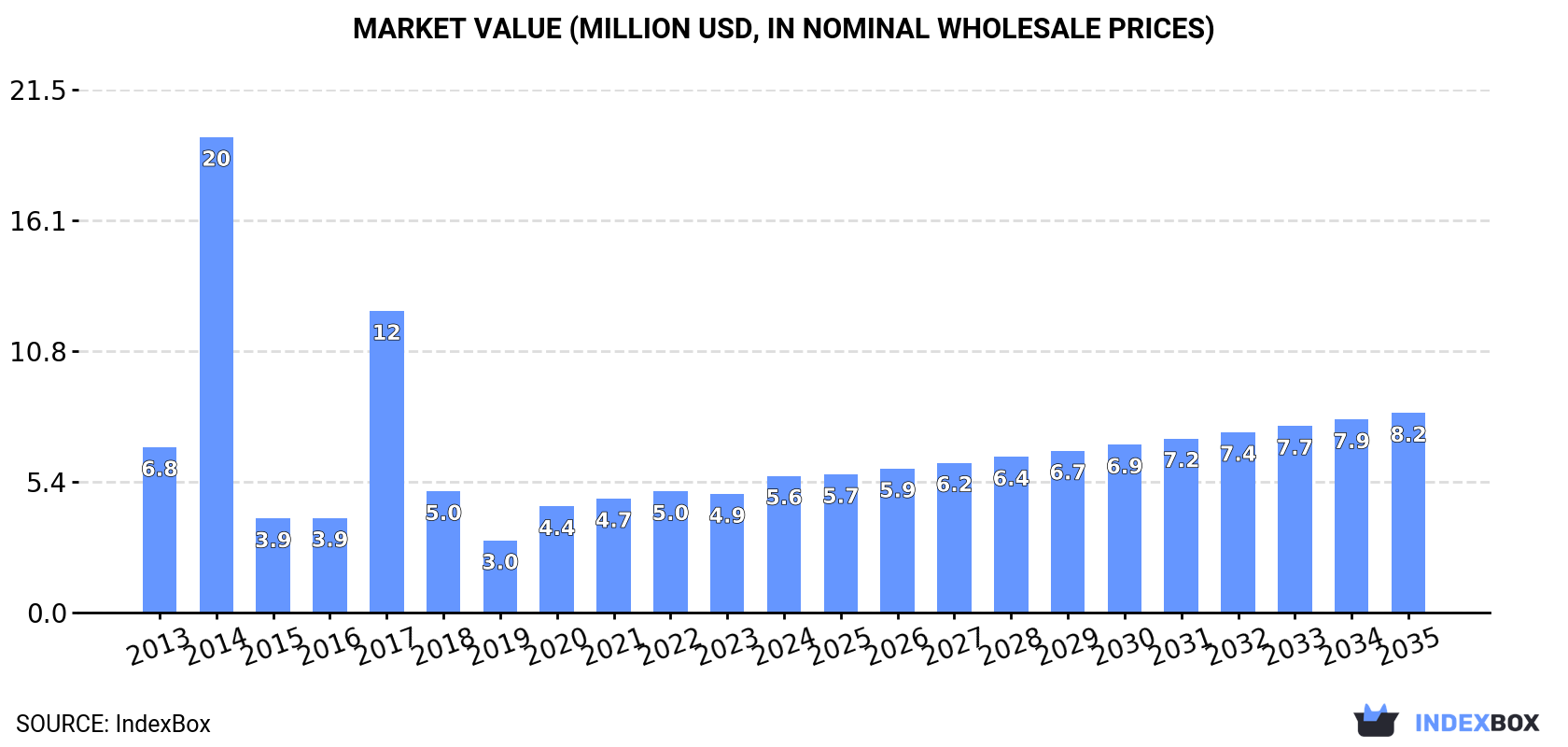 Market Value (million USD, nominal wholesale prices)