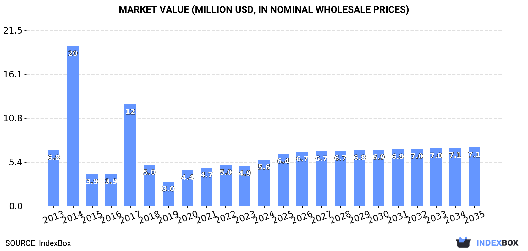 Market Value (million USD, nominal wholesale prices)