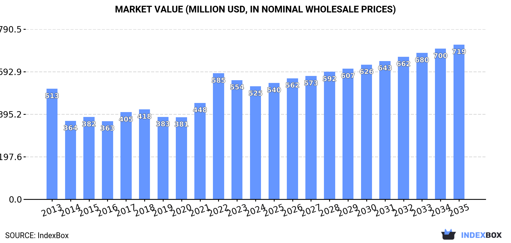 Market Value (million USD, nominal wholesale prices)