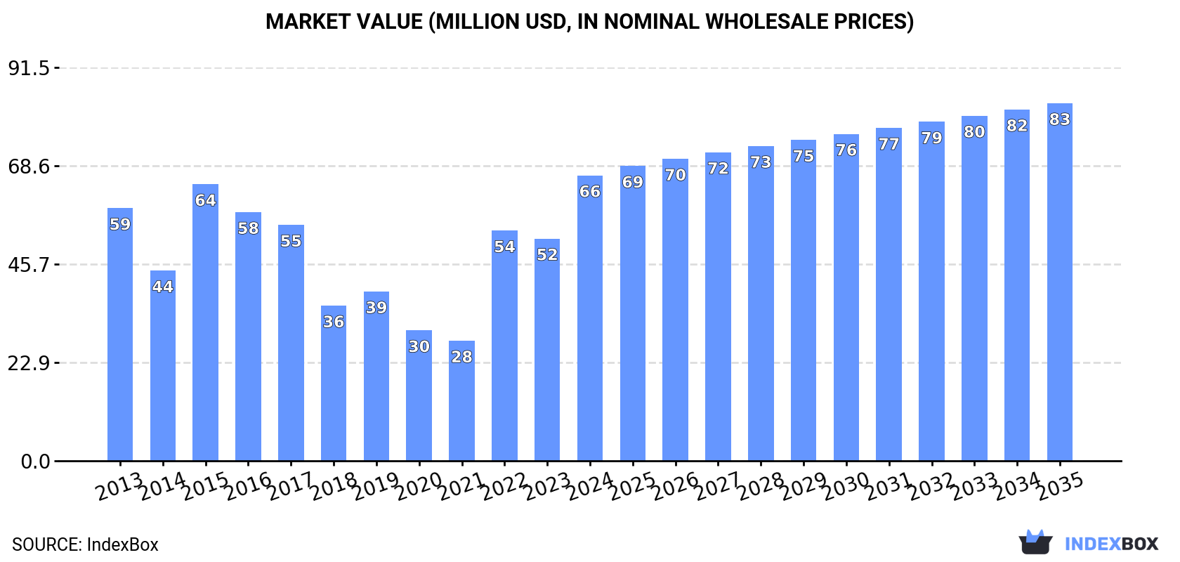 Market Value (million USD, nominal wholesale prices)