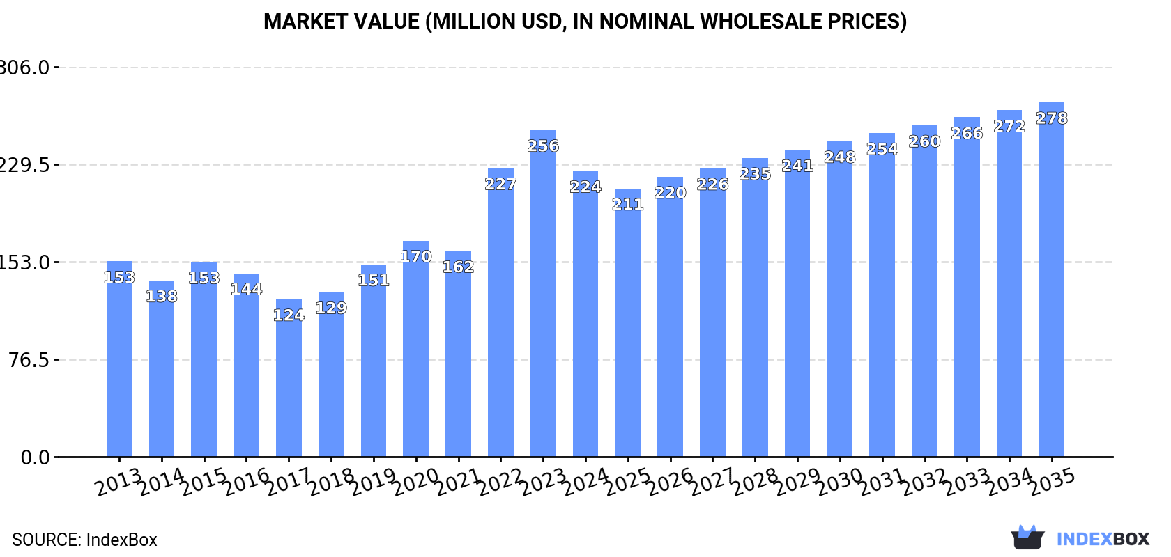 Market Value (million USD, nominal wholesale prices)