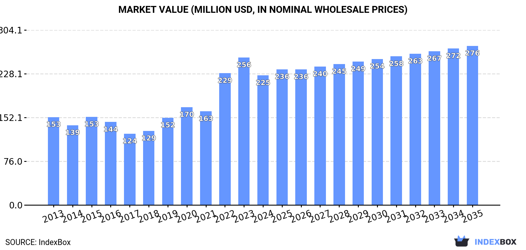 Market Value (million USD, nominal wholesale prices)