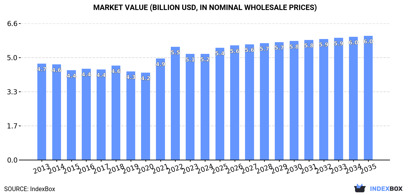 Market Value (billion USD, nominal wholesale prices)