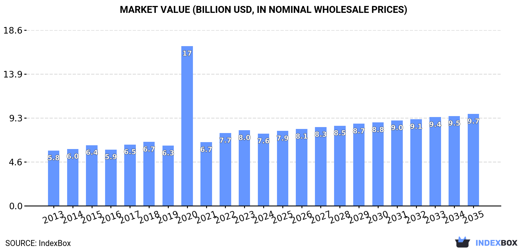 Market Value (billion USD, nominal wholesale prices)