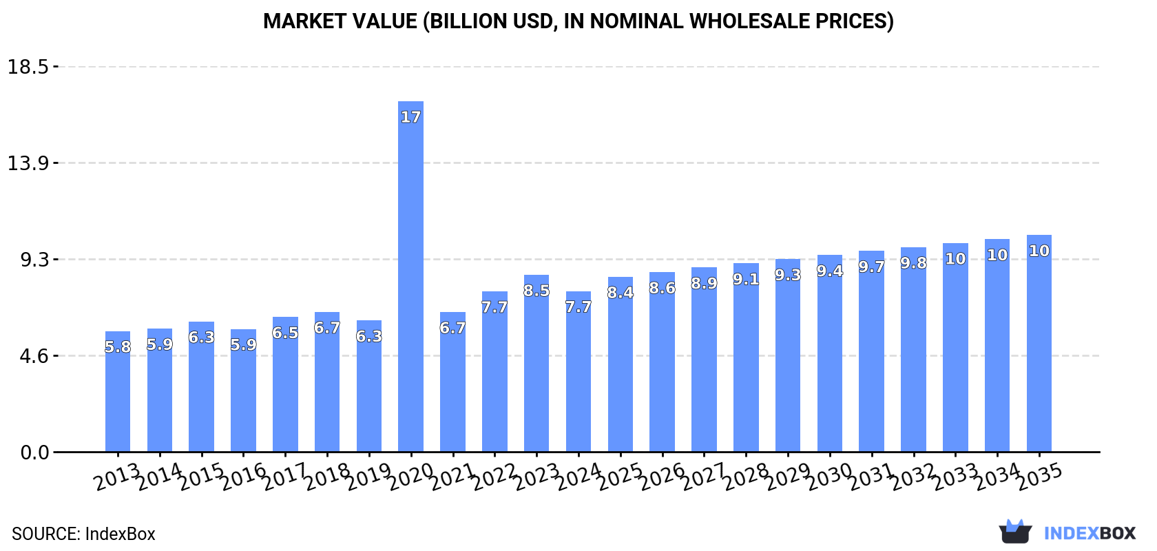 Market Value (billion USD, nominal wholesale prices)