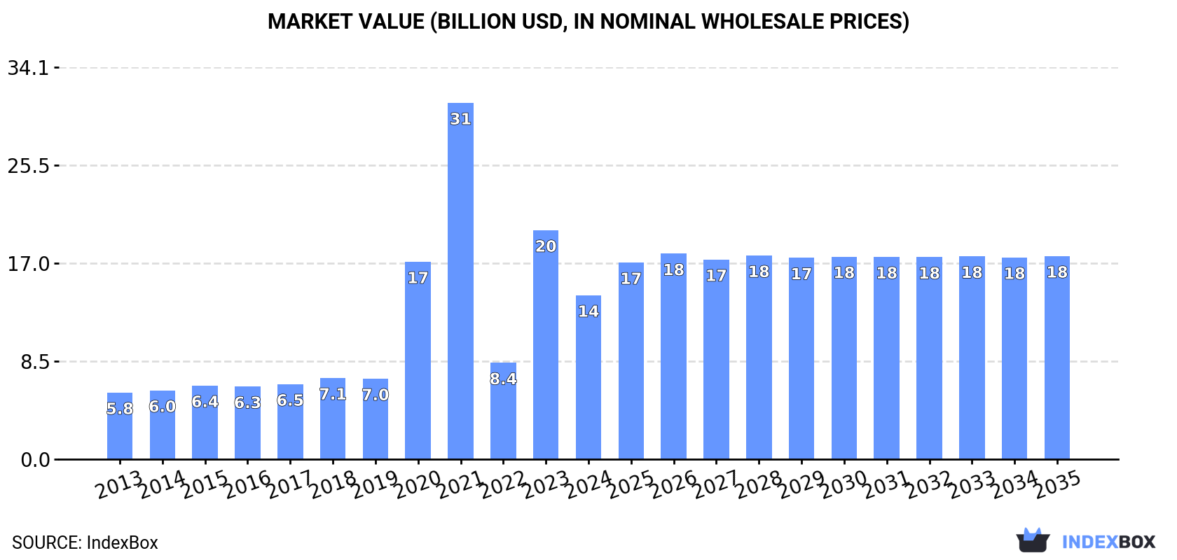 Market Value (billion USD, nominal wholesale prices)