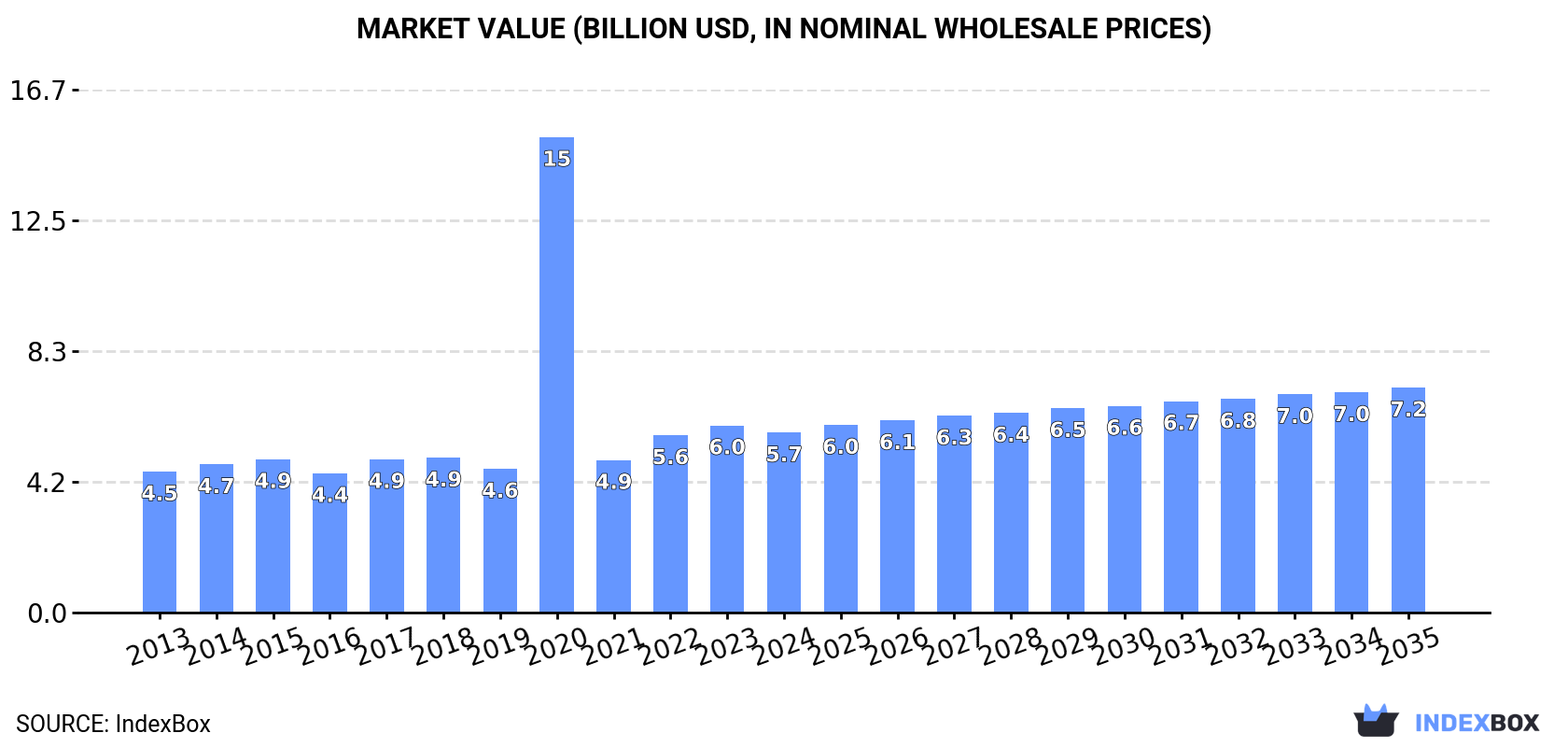 Market Value (billion USD, nominal wholesale prices)