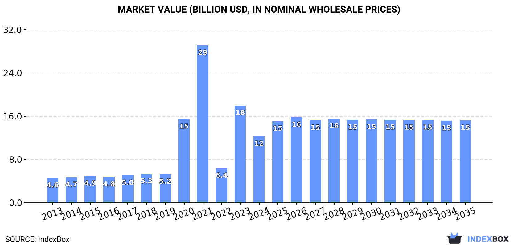 Market Value (billion USD, nominal wholesale prices)