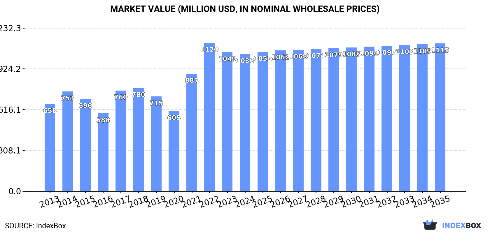 Market Value (million USD, nominal wholesale prices)