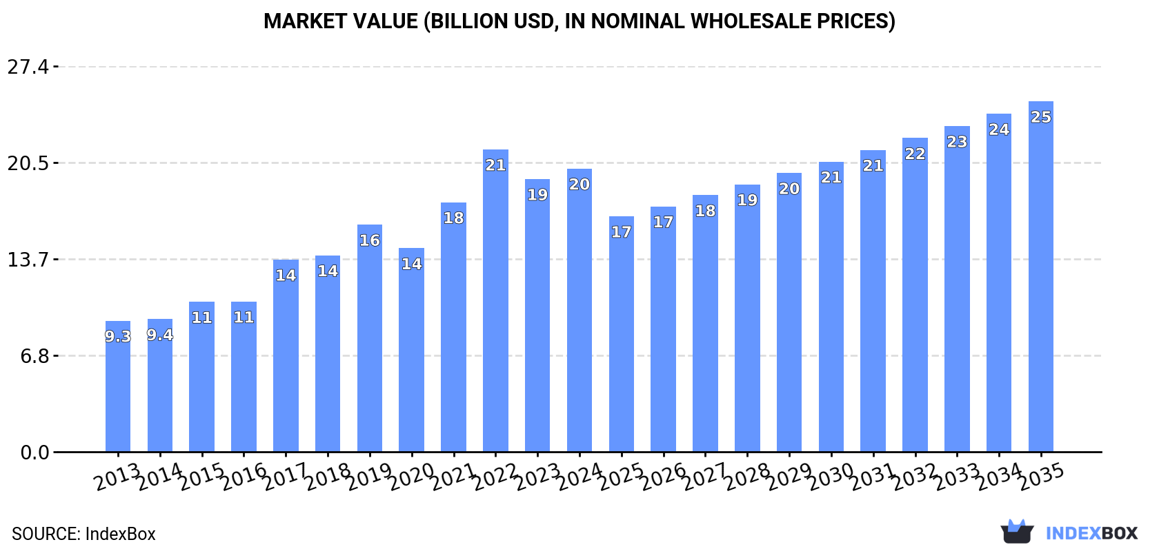 Market Value (billion USD, nominal wholesale prices)
