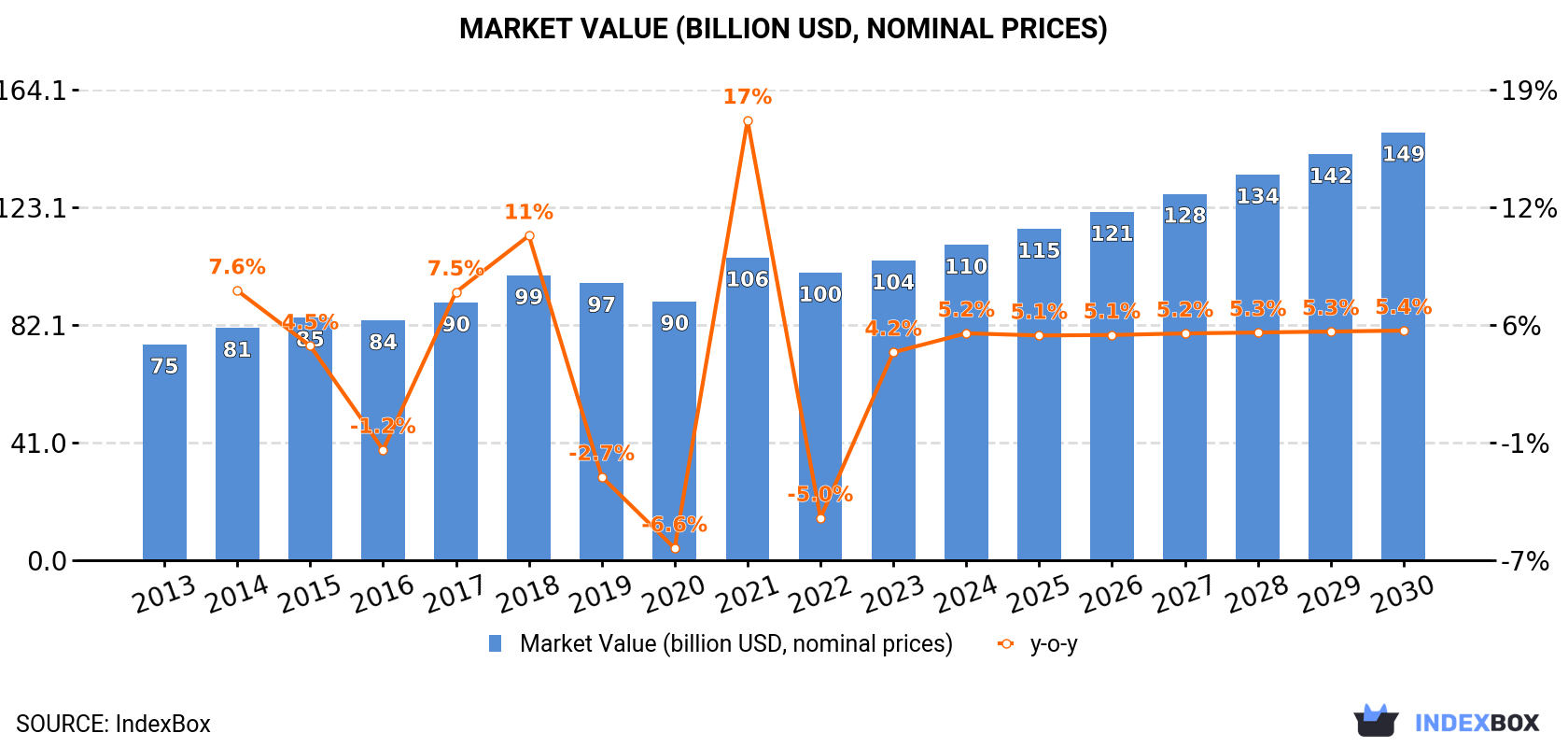 Market Value (billion USD, nominal prices)