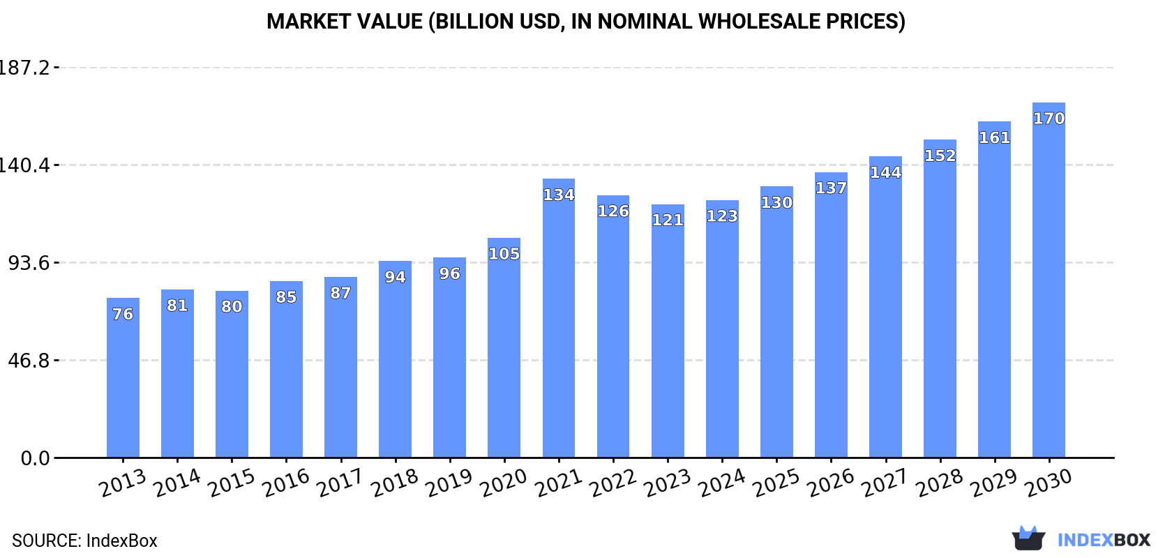 Market Value (billion USD, nominal wholesale prices)