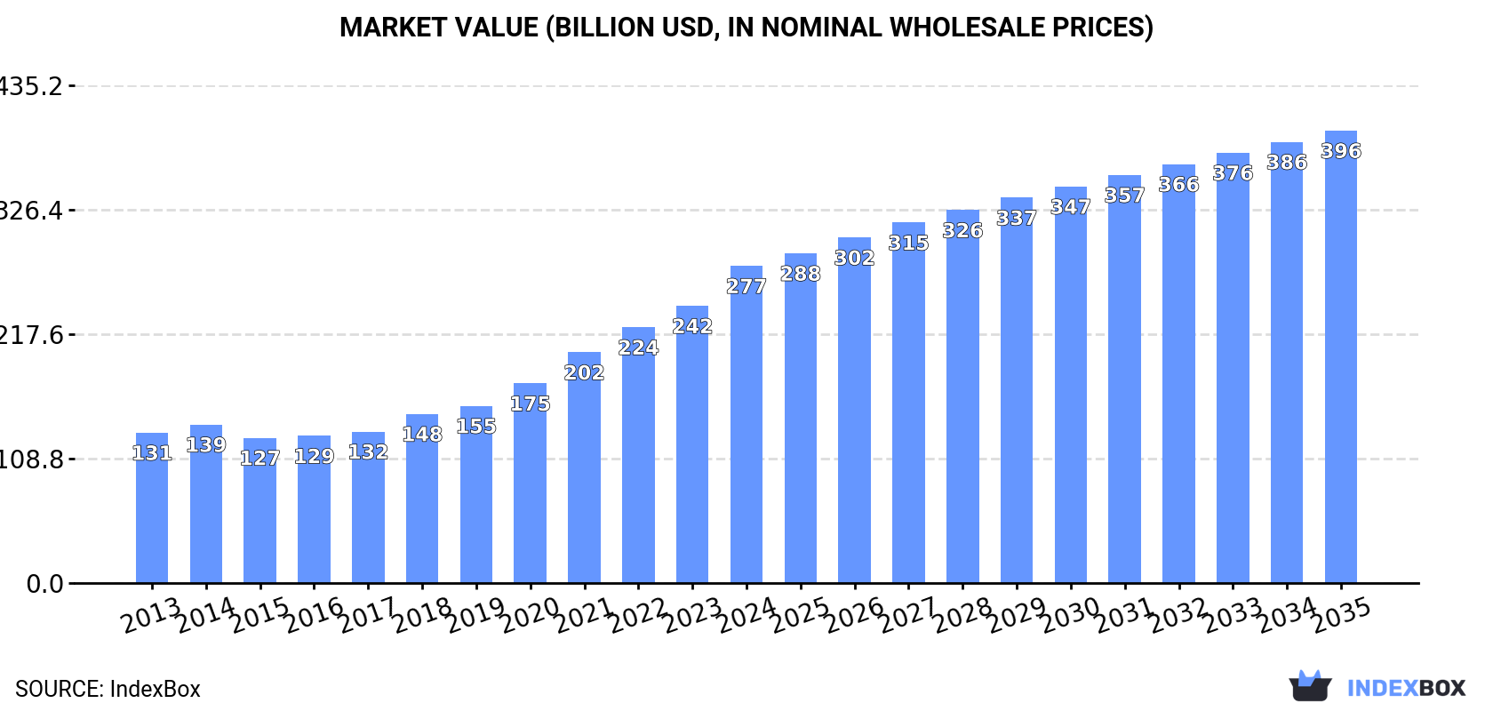 Market Value (billion USD, nominal wholesale prices)