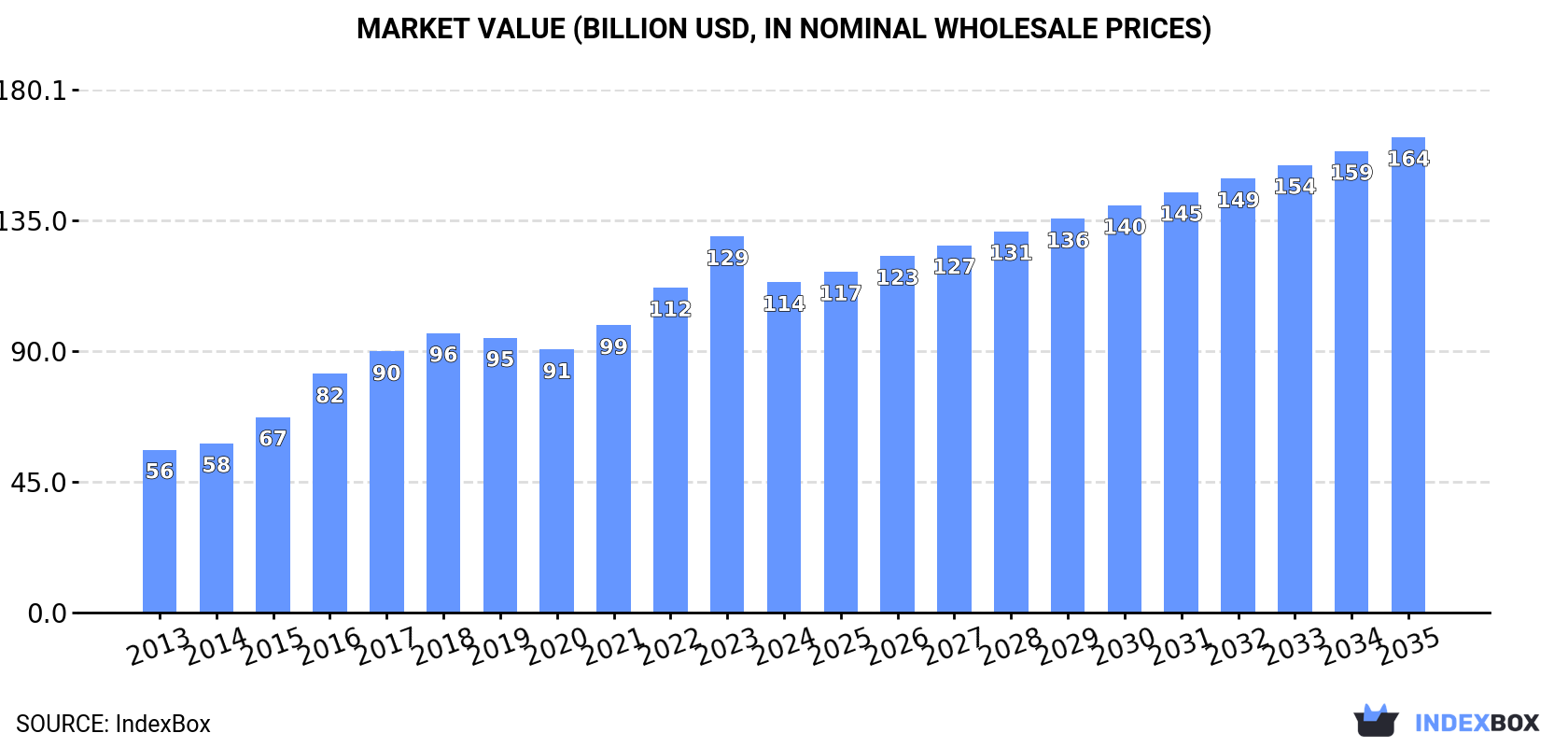 Market Value (billion USD, nominal wholesale prices)