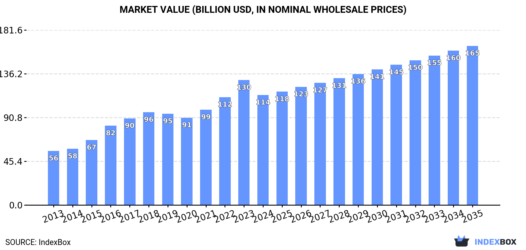 Market Value (billion USD, nominal wholesale prices)