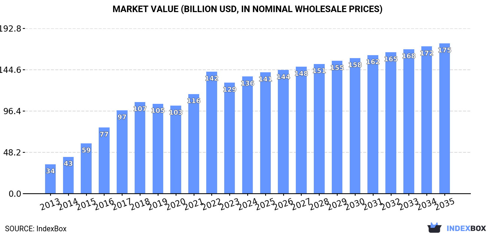 Market Value (billion USD, nominal wholesale prices)