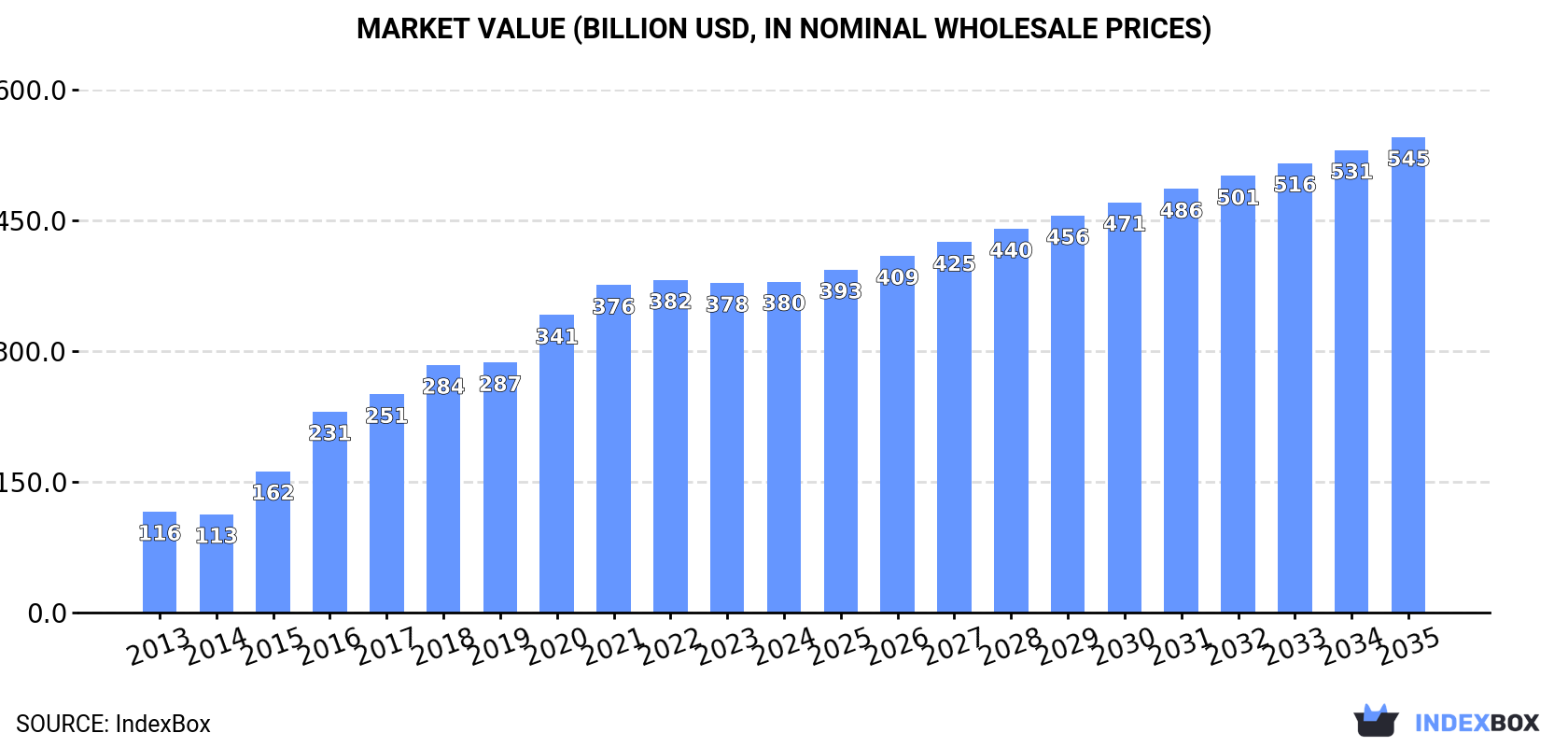 Market Value (billion USD, nominal wholesale prices)