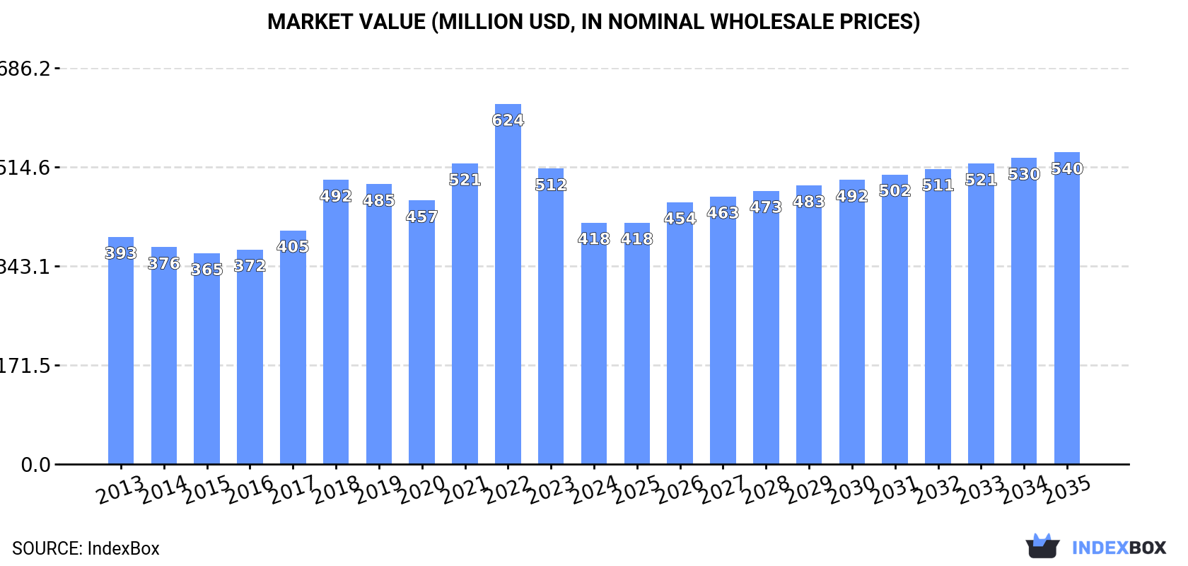 Market Value (million USD, nominal wholesale prices)