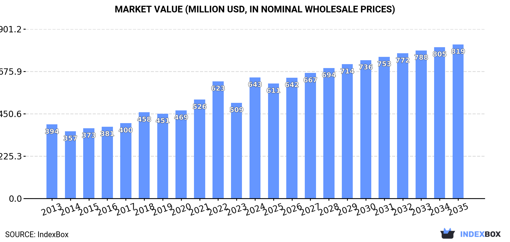 Market Value (million USD, nominal wholesale prices)