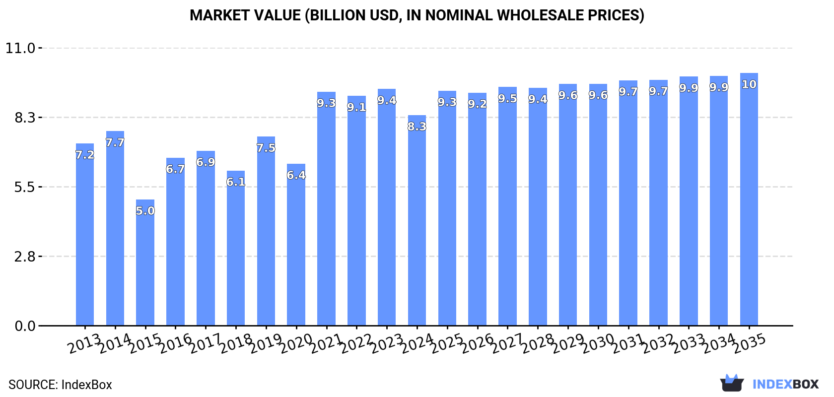 Market Value (billion USD, nominal wholesale prices)