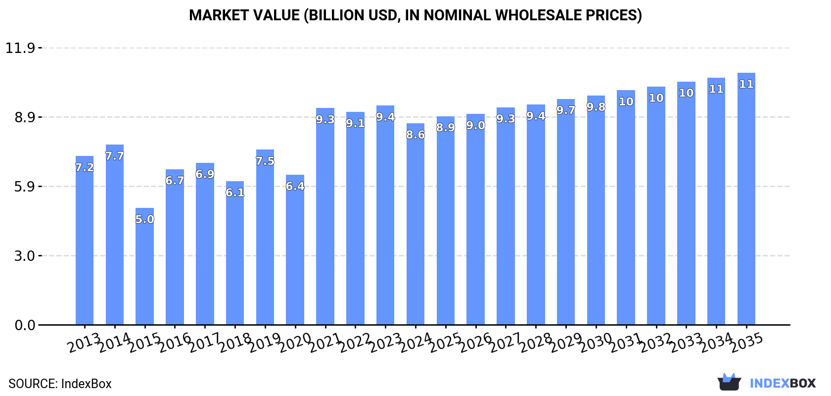 Market Value (billion USD, nominal wholesale prices)