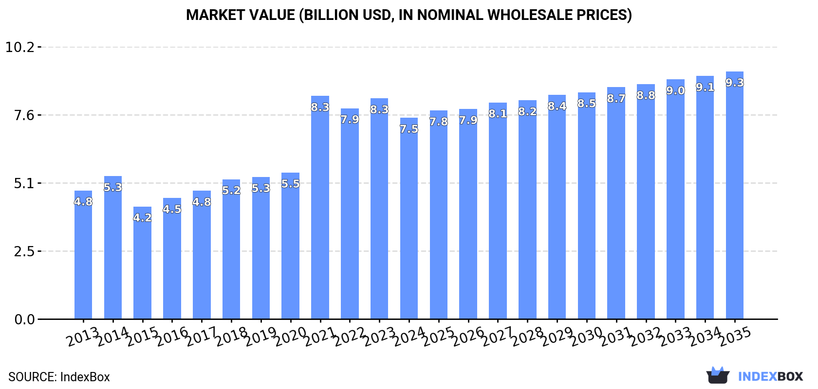Market Value (billion USD, nominal wholesale prices)