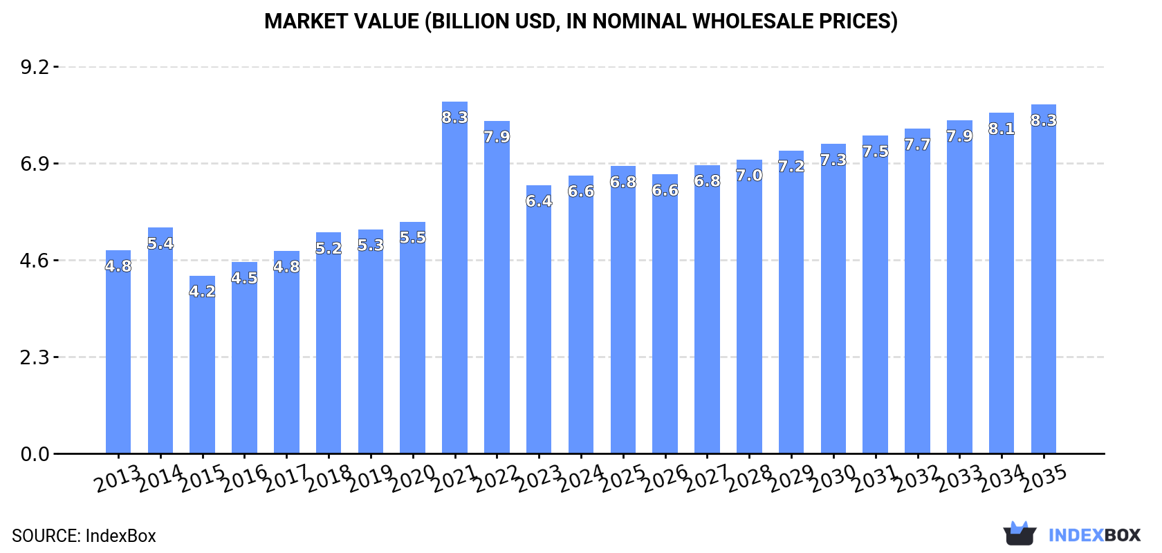 Market Value (billion USD, nominal wholesale prices)