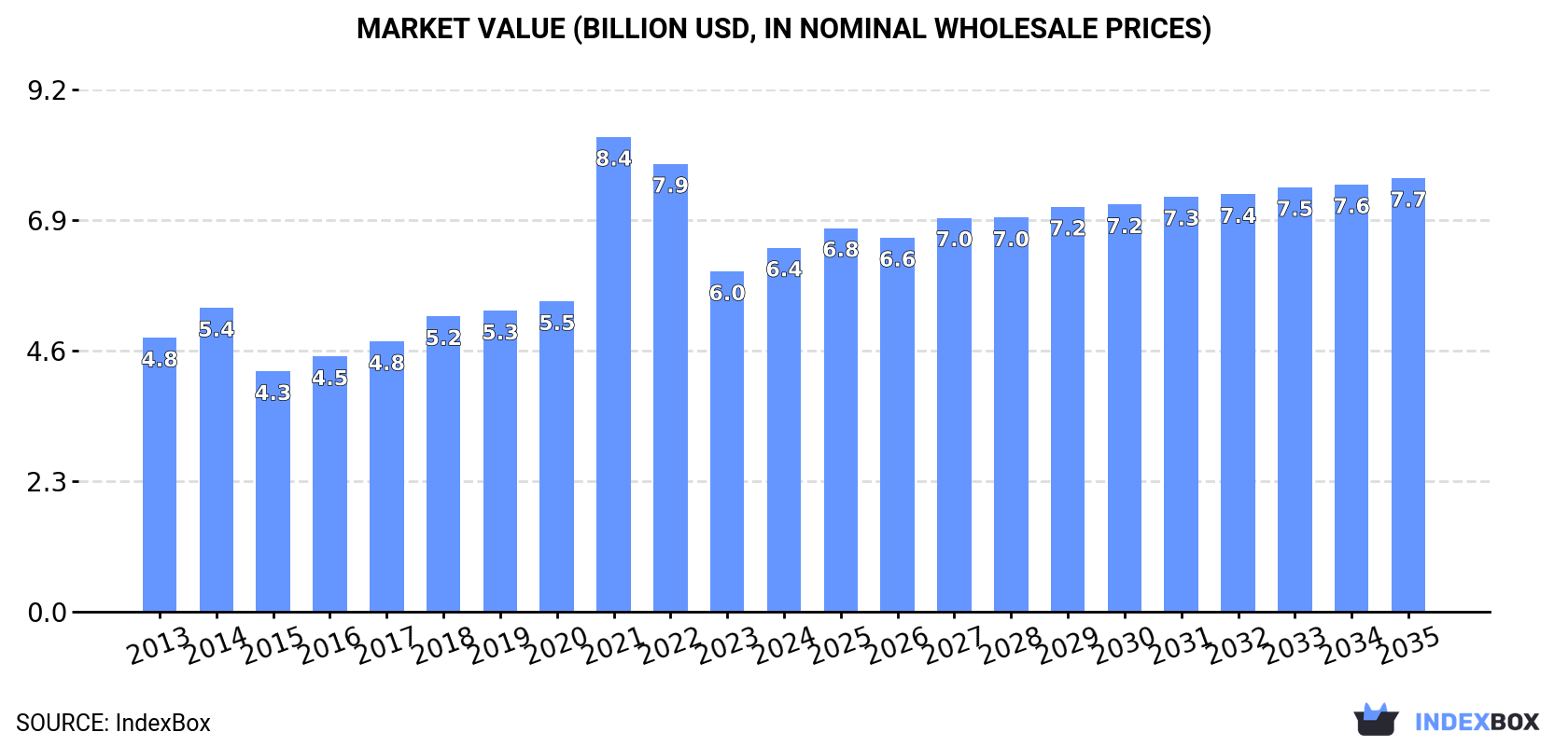 Market Value (billion USD, nominal wholesale prices)
