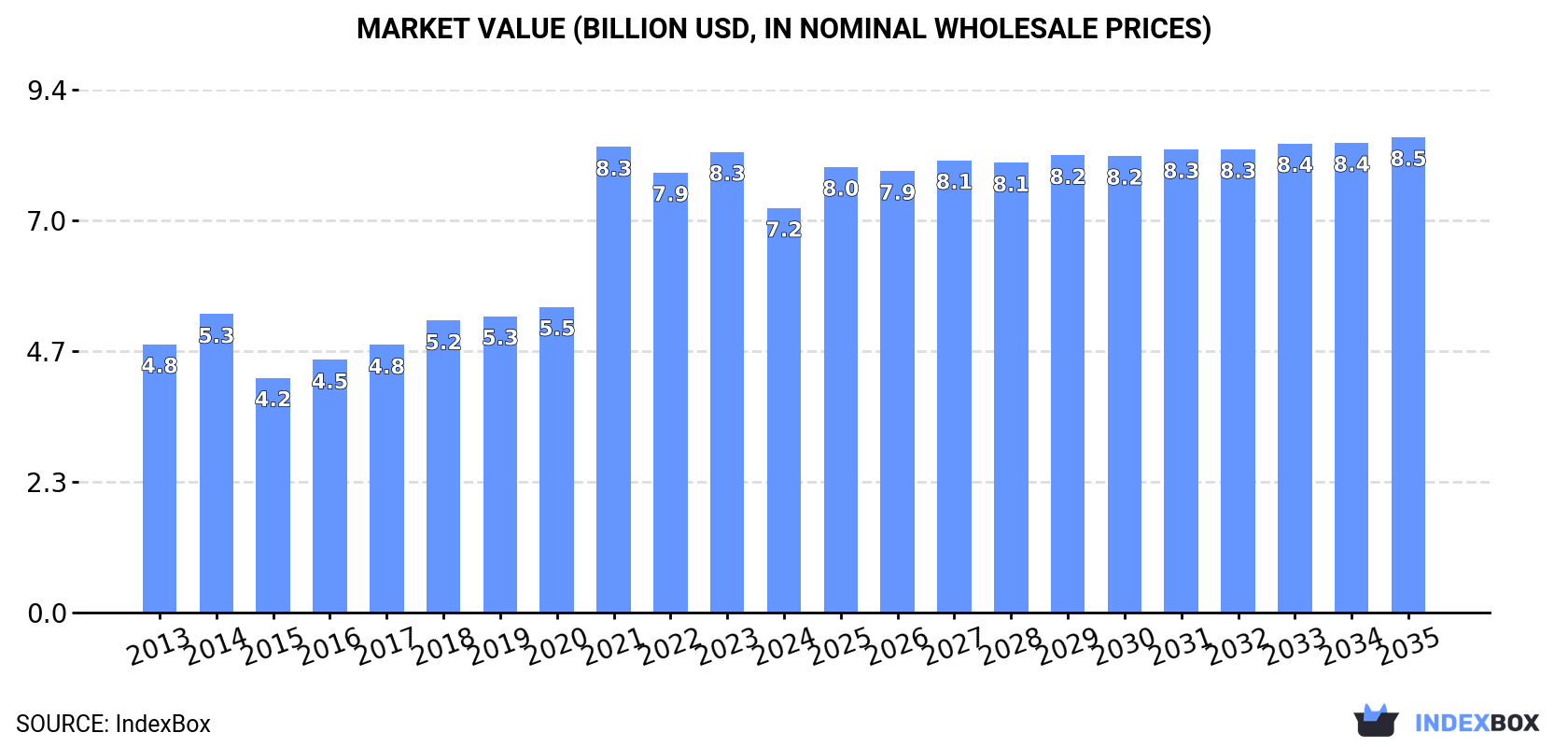 Market Value (billion USD, nominal wholesale prices)