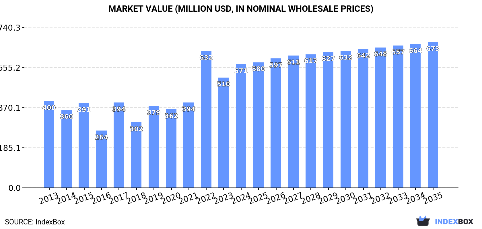 Market Value (million USD, nominal wholesale prices)