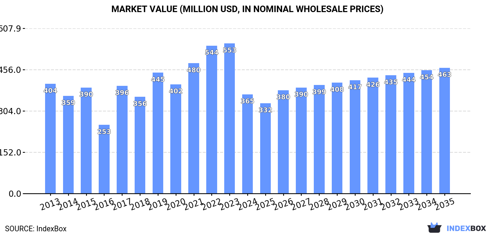Market Value (million USD, nominal wholesale prices)