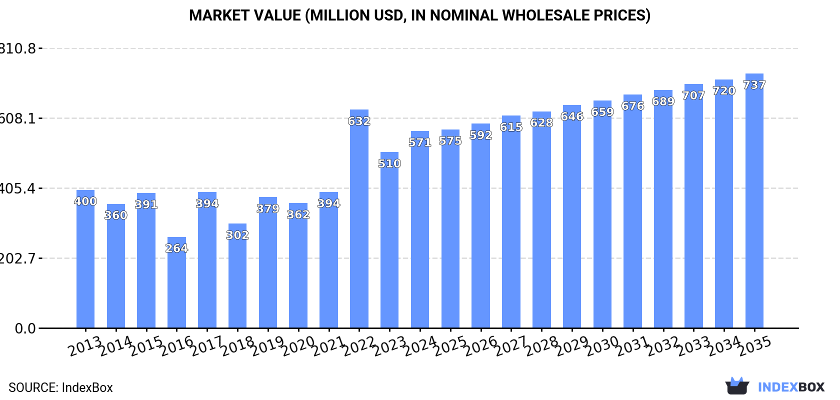 Market Value (million USD, nominal wholesale prices)