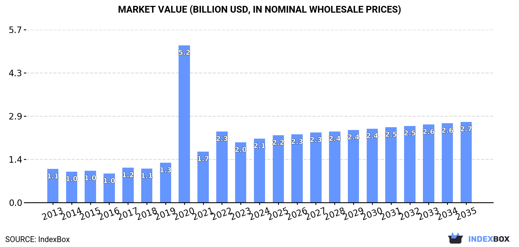 Market Value (billion USD, nominal wholesale prices)